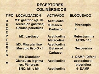 Neurotrasmisores y sistema colinergico | PPT