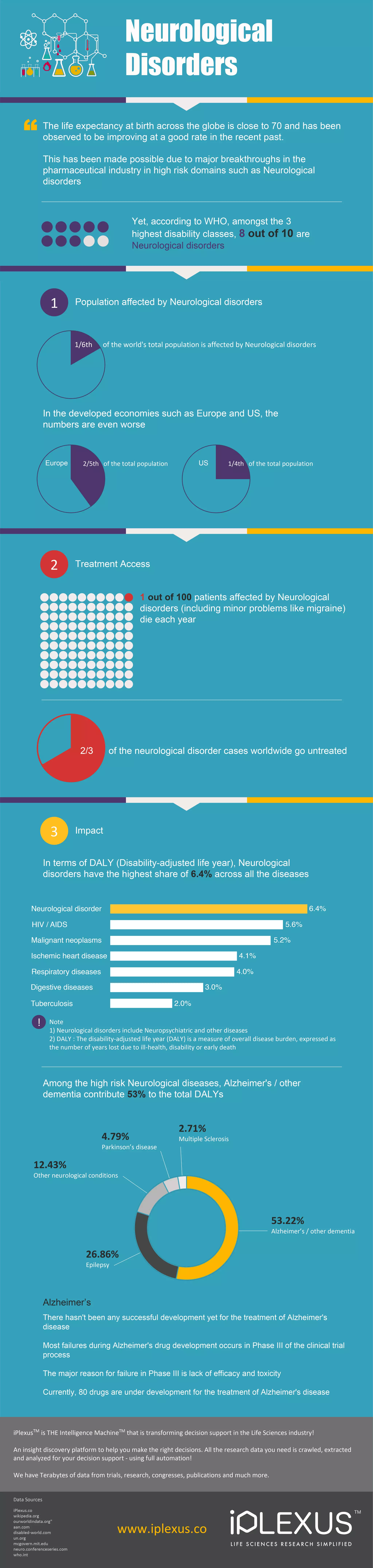 Neurological Disorders | PDF