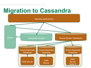 Neustar Cassandra Experience | PPT