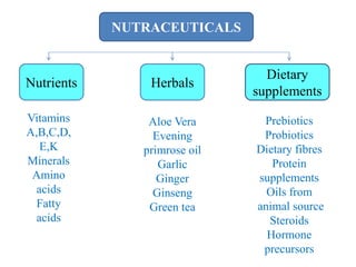 RECENT TRENDS IN NUTRACEUTICALS | PPTX