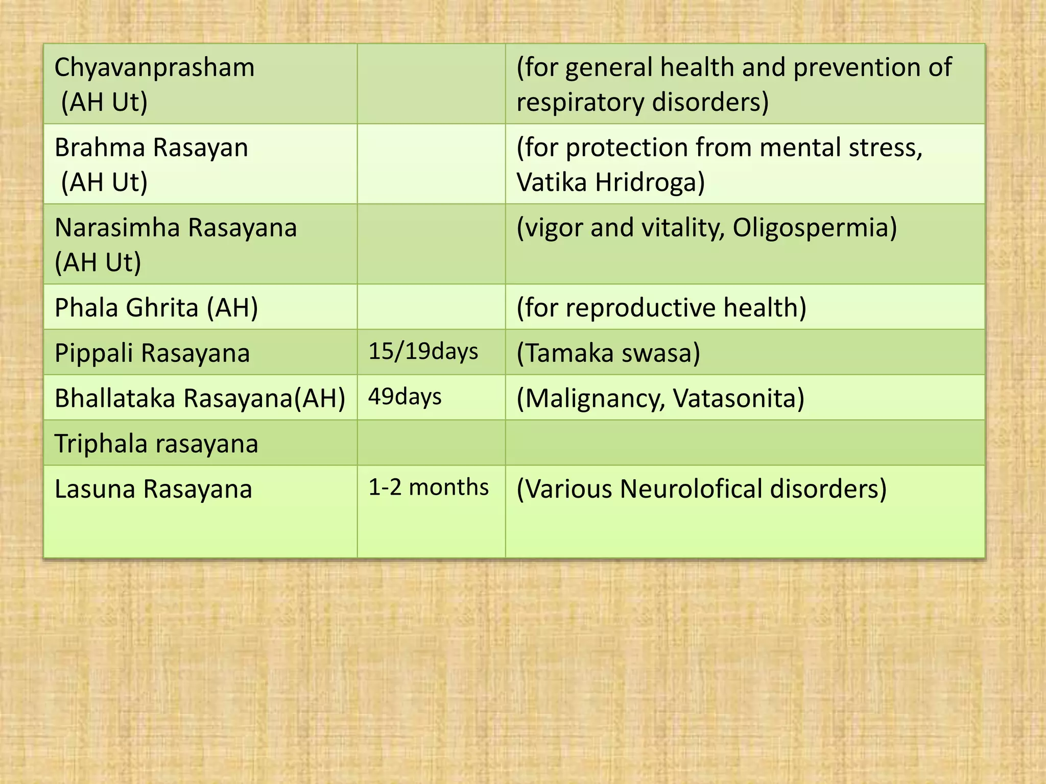Neutraceutical and rasayana chikitsa in Ayurveda | PPTX
