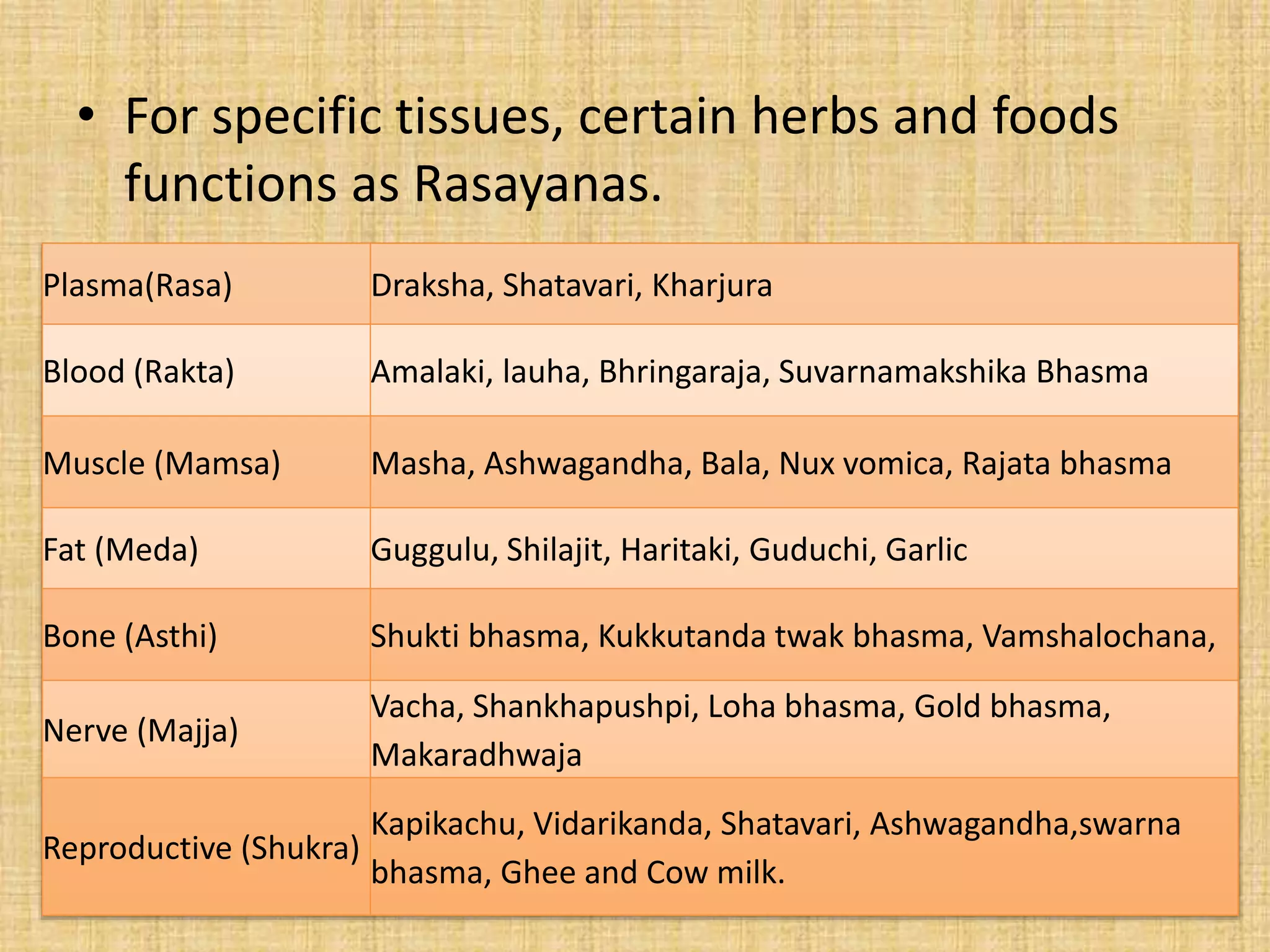 Neutraceutical and rasayana chikitsa in Ayurveda | PPTX