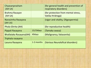 Neutraceutical and rasayana chikitsa in Ayurveda | PPTX