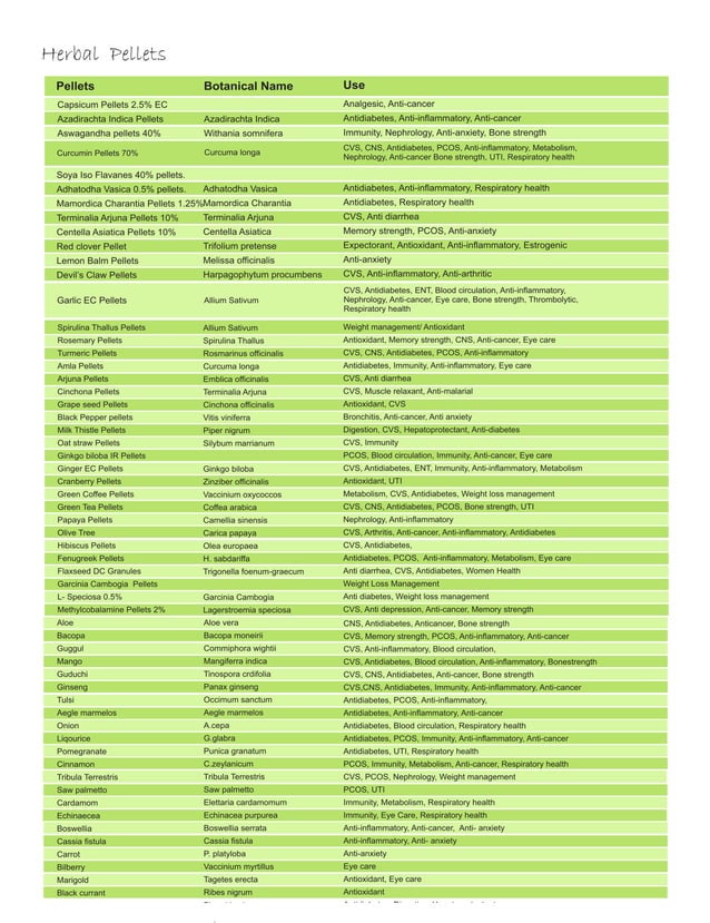 Neutral and herbal pellets | PDF