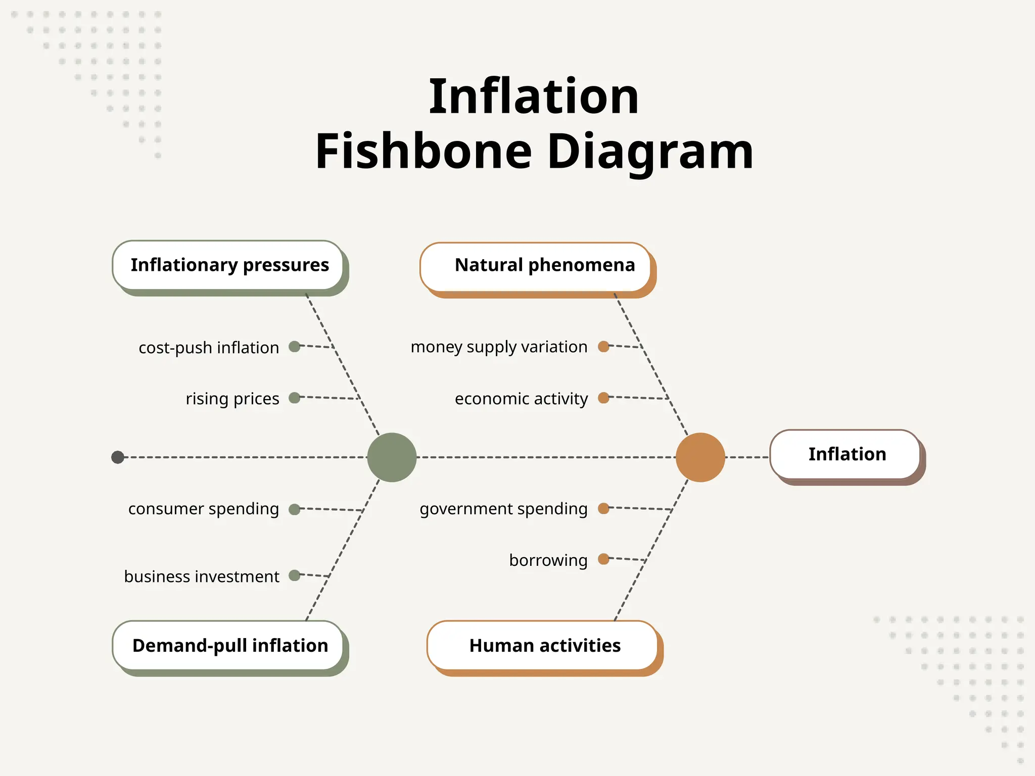 Neutral Boho Simple Inflation Fishbone Diagram.pptx