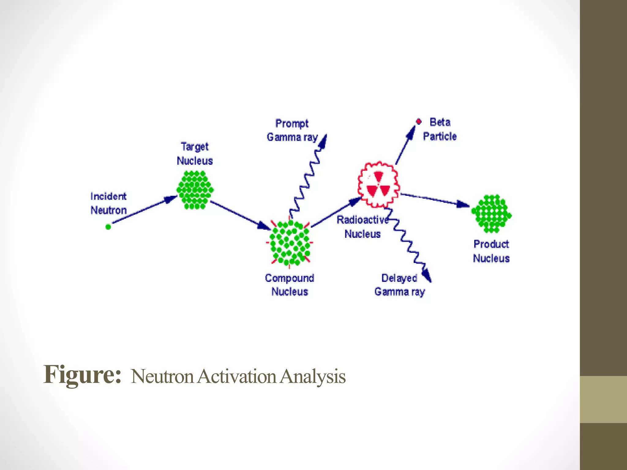 Neutron activation analysis | PPTX
