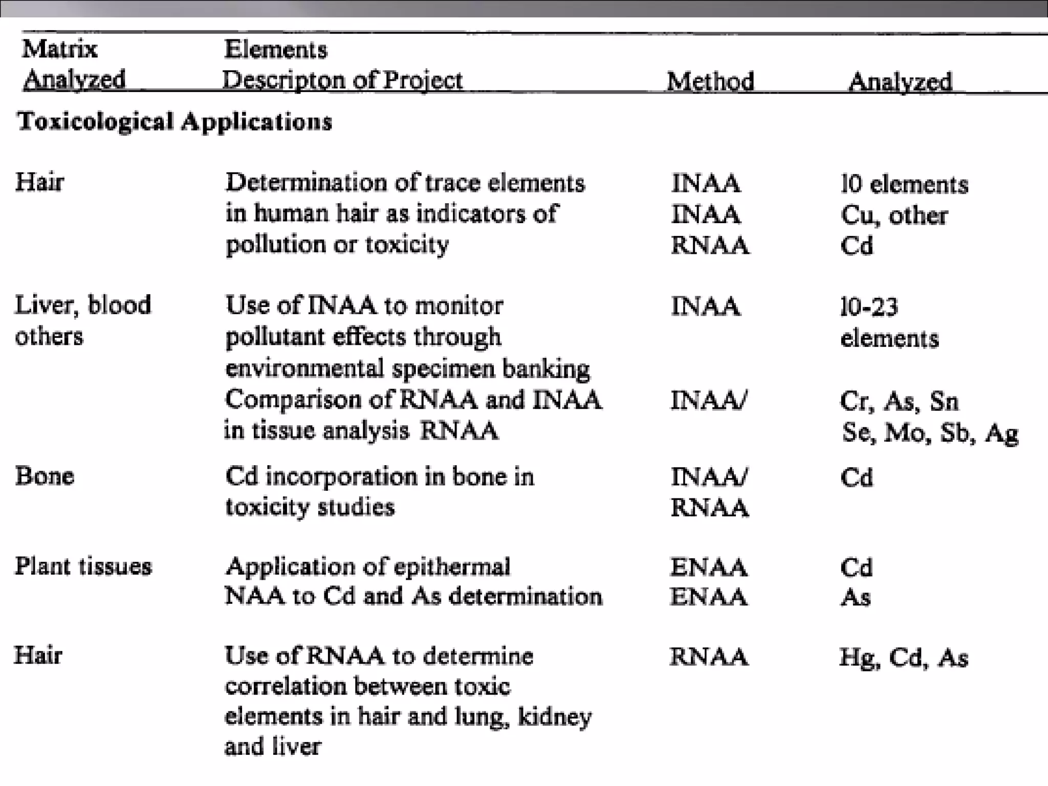 Neutron activation analysis | PPT