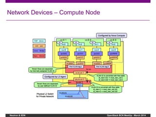 Openstack Neutron and SDN | PPT