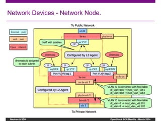 Openstack Neutron and SDN | PPT