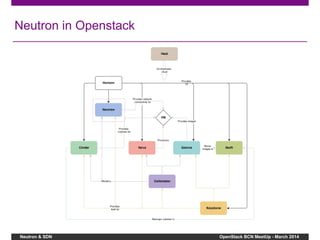 Openstack Neutron and SDN | PPT