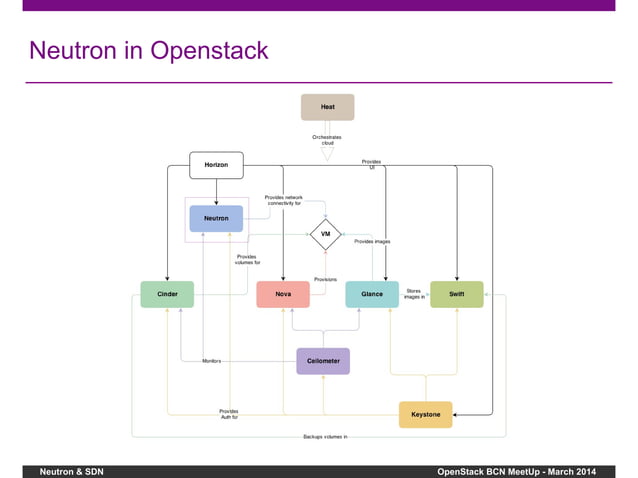 Openstack Neutron and SDN | PPT