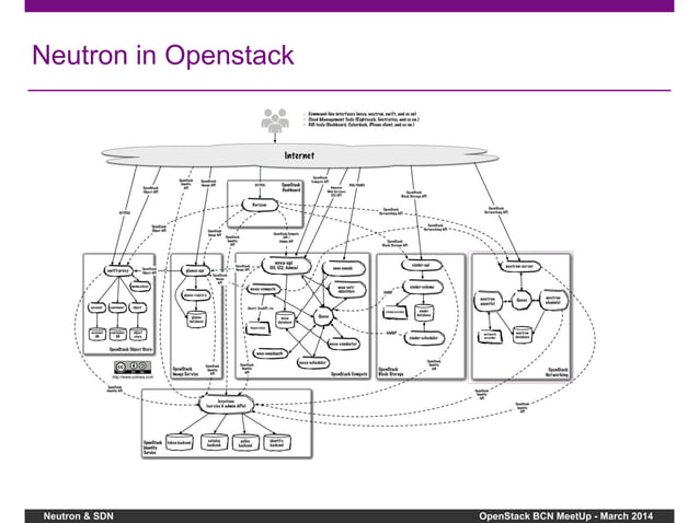 Openstack Neutron and SDN | PPT