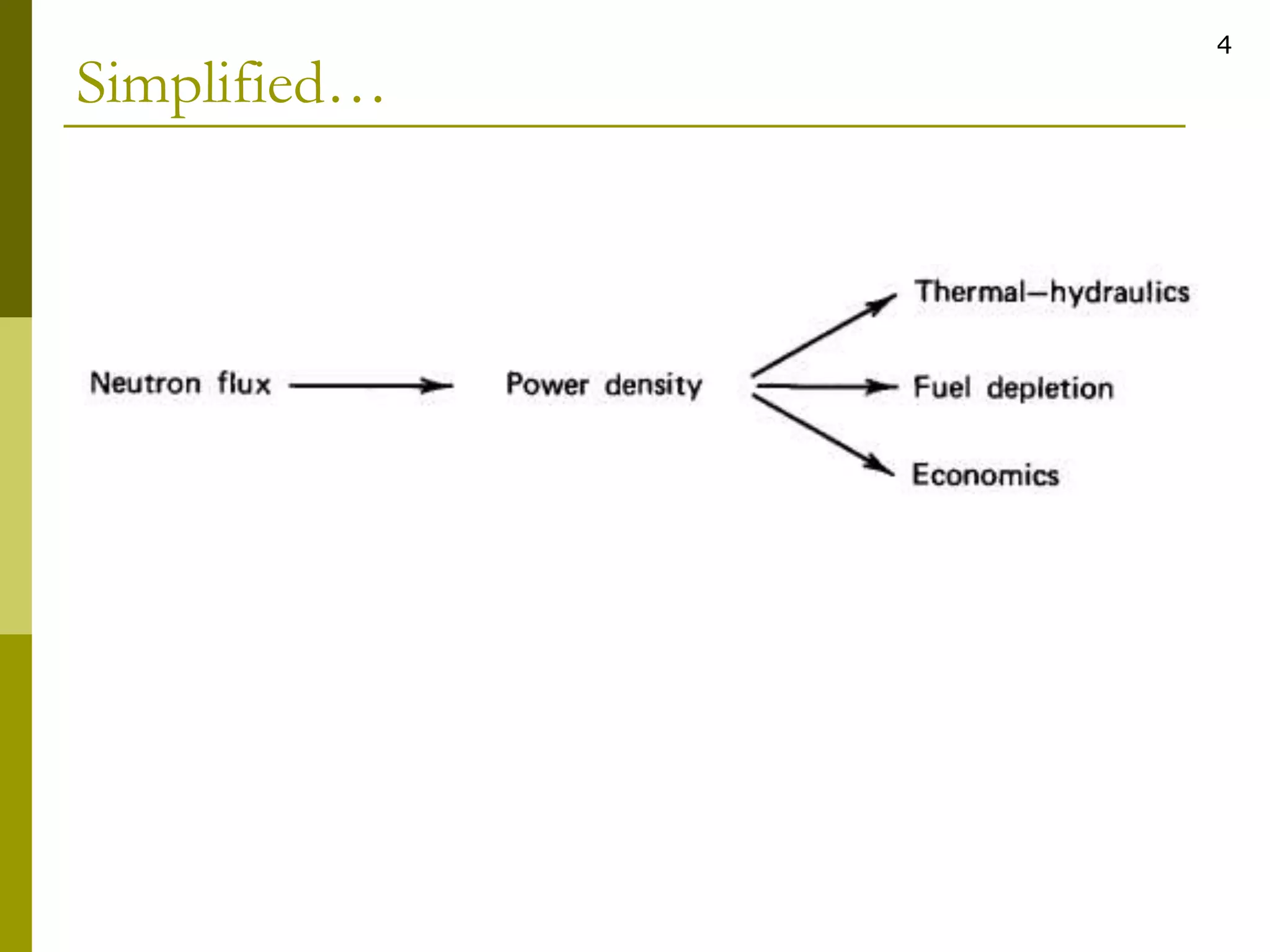 Solution of simplified neutron diffusion equation by FDM | PPT