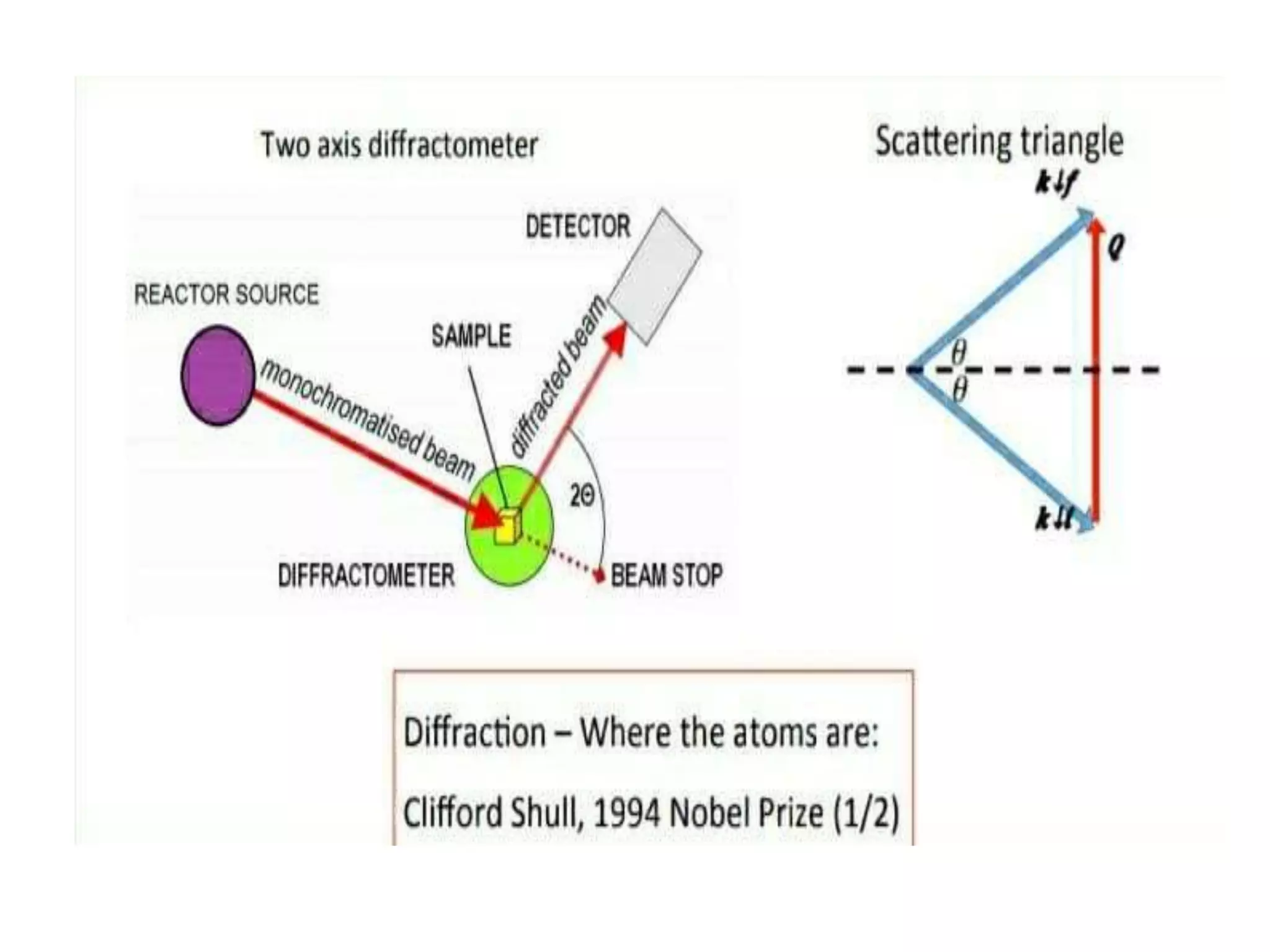 Neutron diffraction | PPTX