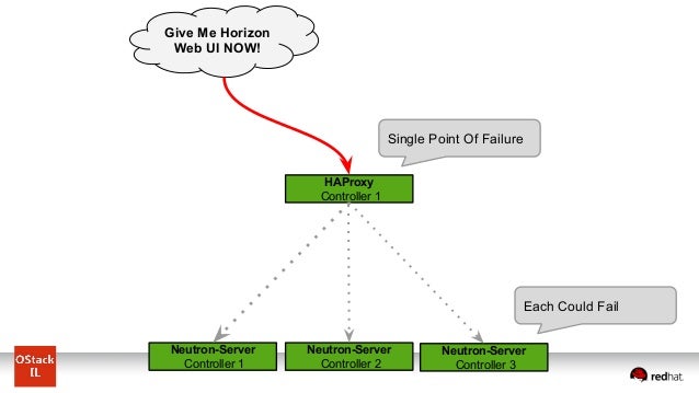Neutron high availability open stack architecture openstack israel…