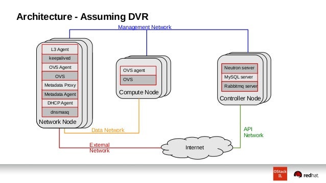 Neutron high availability open stack architecture openstack israel…