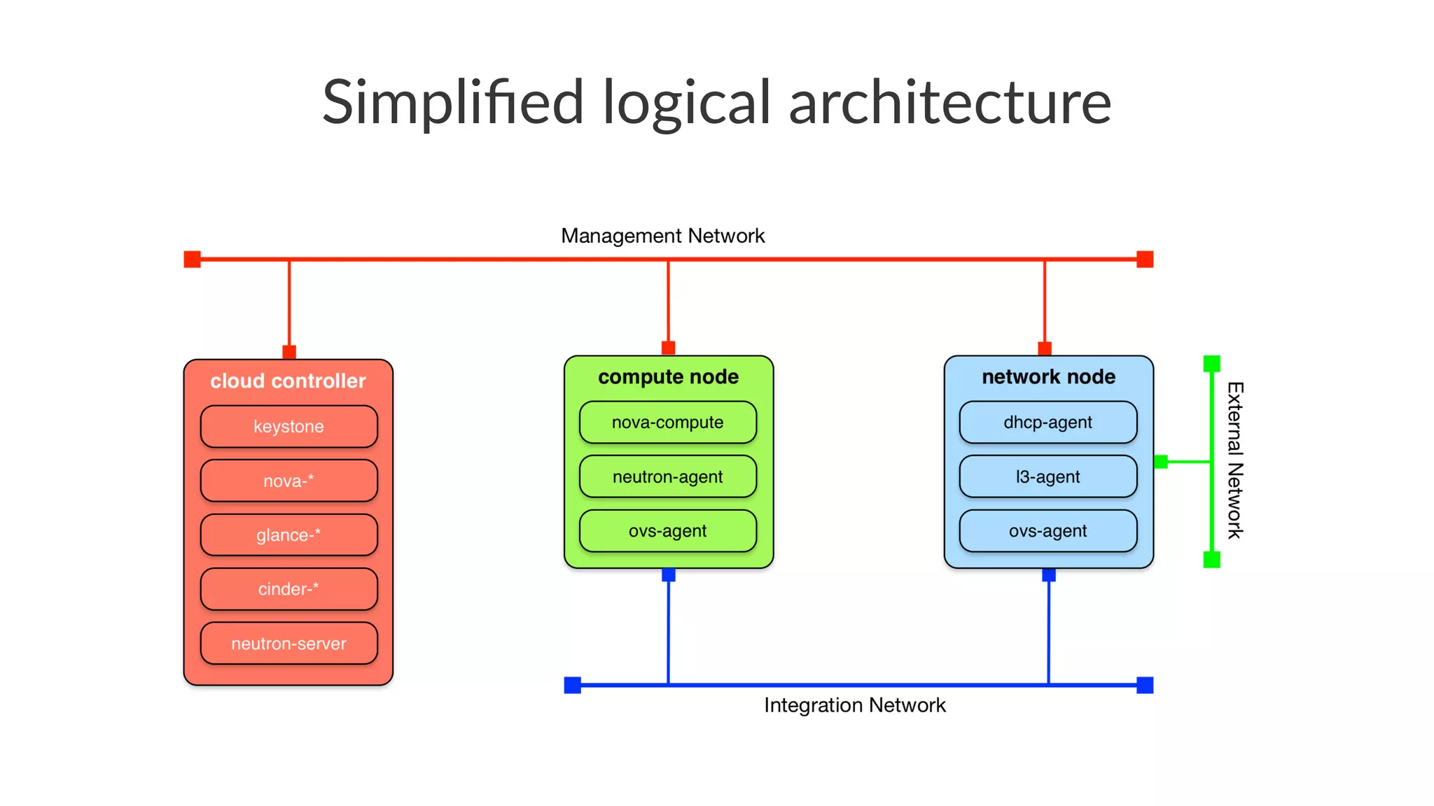 Weird things we've seen with OpenStack Neutron | PDF