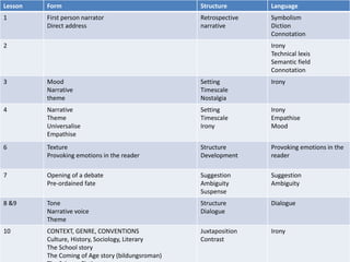 Never let me go edusites sow hw | PPT