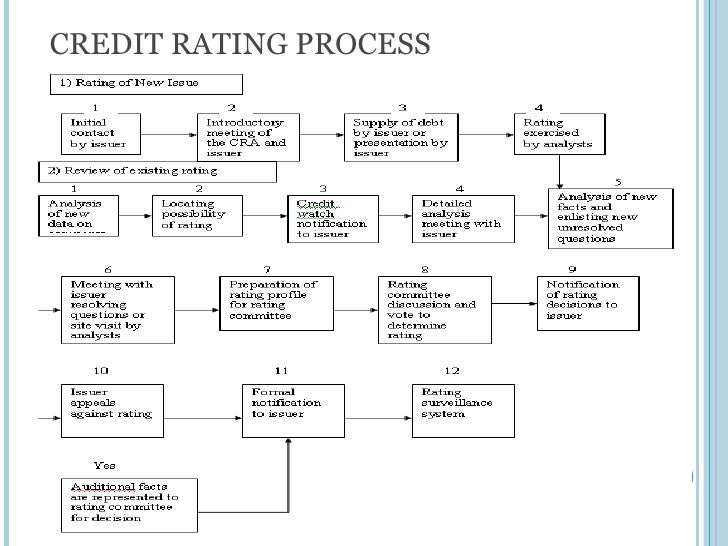 Credit Rating