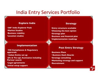 India Entry Options | PPT