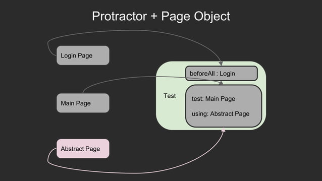 Protractor framework – how to make stable e2e tests for Angular ...