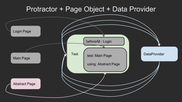 Protractor framework – how to make stable e2e tests for Angular ...