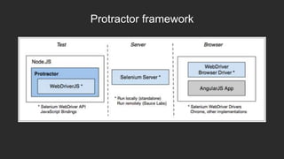 Protractor framework – how to make stable e2e tests for Angular ...