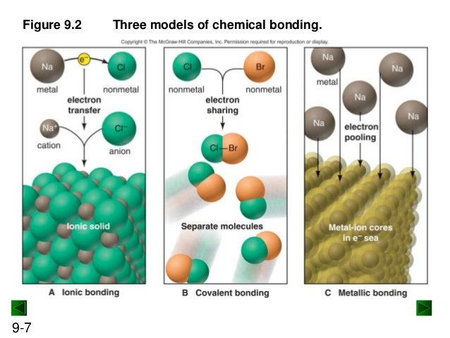 Ionic Bond Model