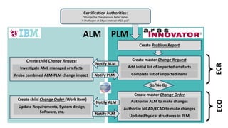 New Approaches to ALM PLM Cross Discipline Product Development | PDF
