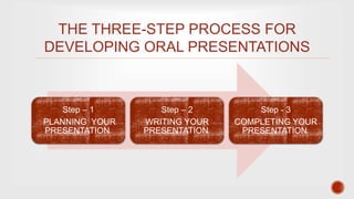 Designing and Delivering Oral Presentations | PPTX