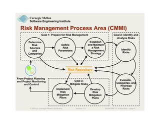 New directions in risk management at the SEI | PPT
