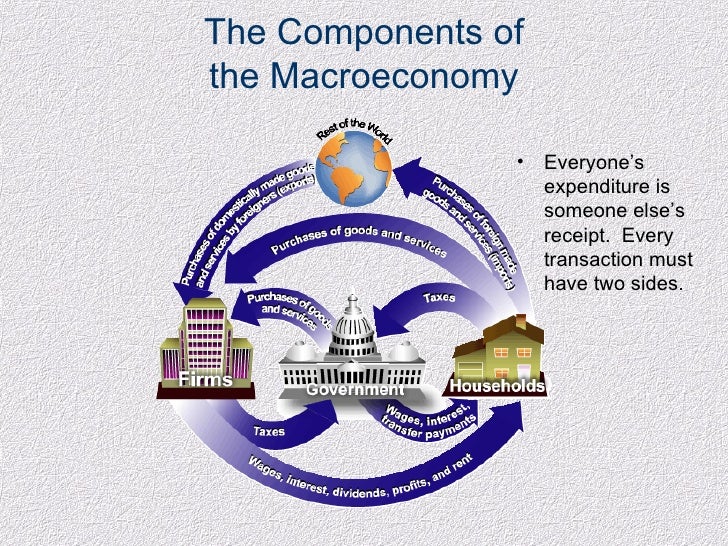 Macro Economics Chap1
