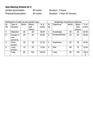 New marking scheme for SSC 2013 (English) | PDF