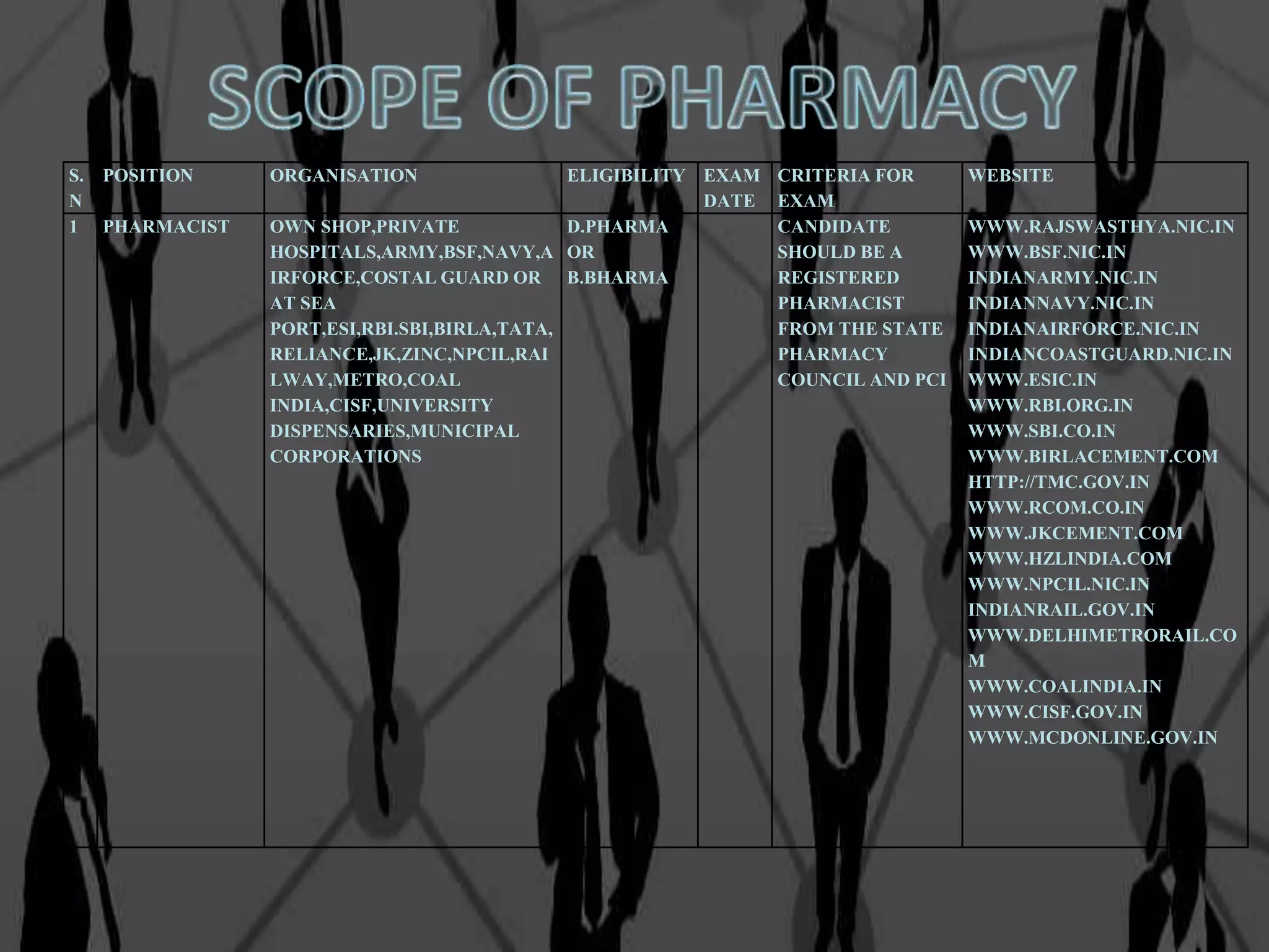 Scope of Pharmacy in India by Gaurav Kumar Sharma | PPTX