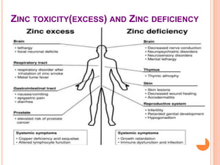 zinc toxicity | PPTX