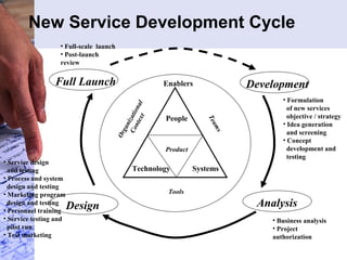 New service-development-process-design | PPT