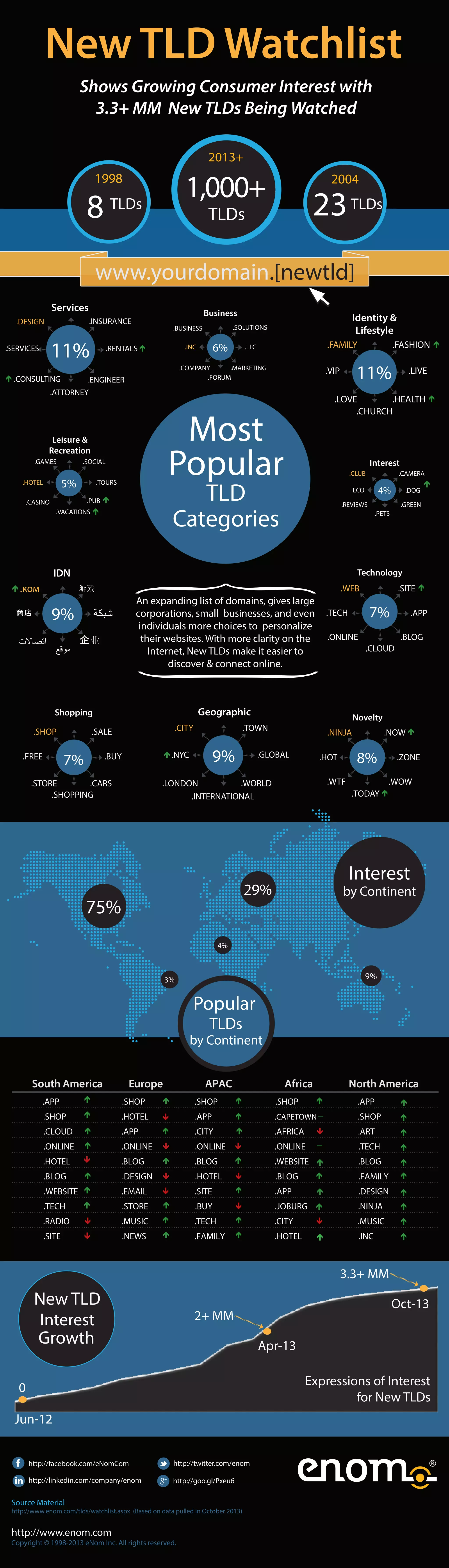 New TLDs Infograph - October 2013 | PDF