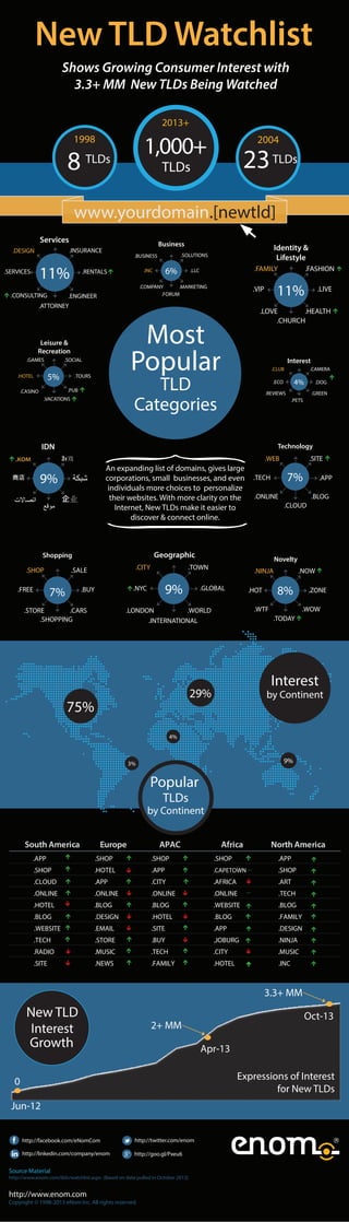 New TLDs Infograph - October 2013 | PDF