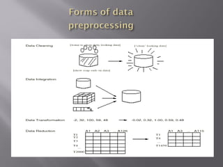 Data PreProcessing | PPT