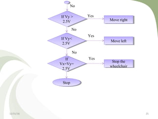 HEAD MOTION CONTROLLED BY WHEELCHAIR | PPT