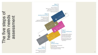 The Process of Needs Assessment | PPTX