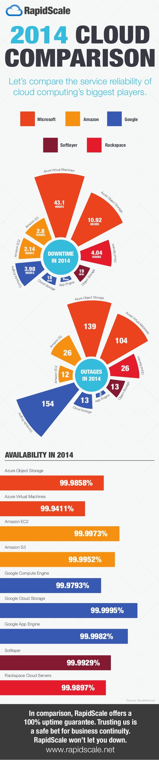 cloud service comparison chart Types of cloud models