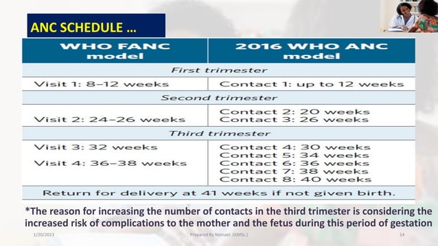 New 2016 ANC Model Applicability in Ethiopia (ppt): Natnael Dechasa ...