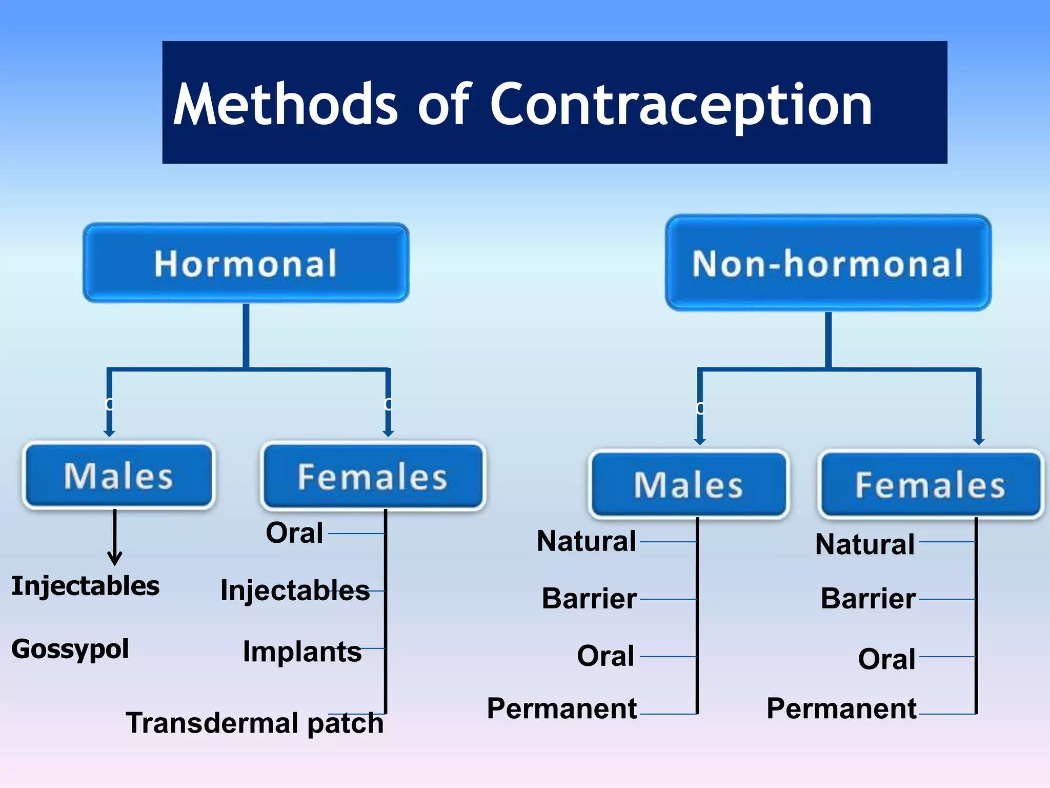 HORMONAL CONTRACEPTIVES | PPTX