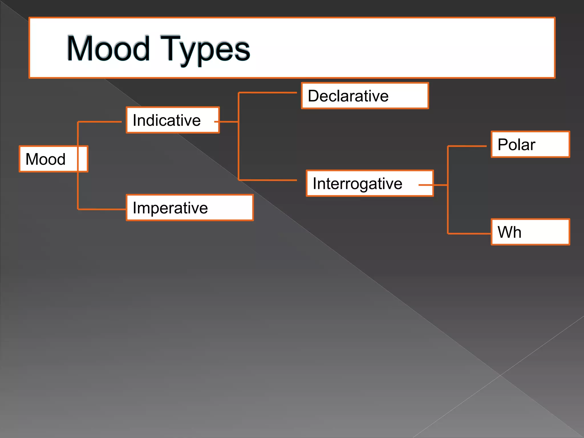 The grammar of interpersonal meaning | PPTX | Physics | Science