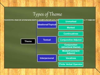 Theme and Rheme | PPTX
