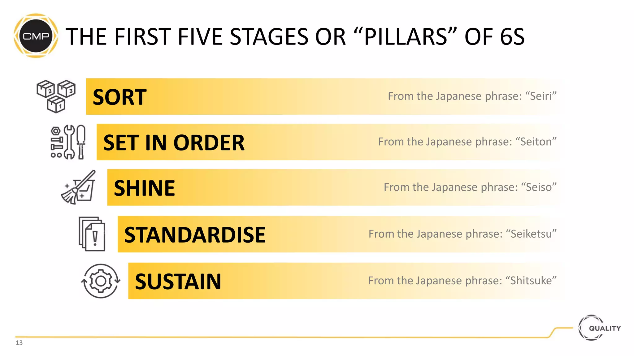 6S training presentation | PDF