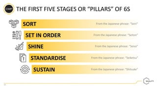 6S training presentation | PDF | Business | Business and Finance