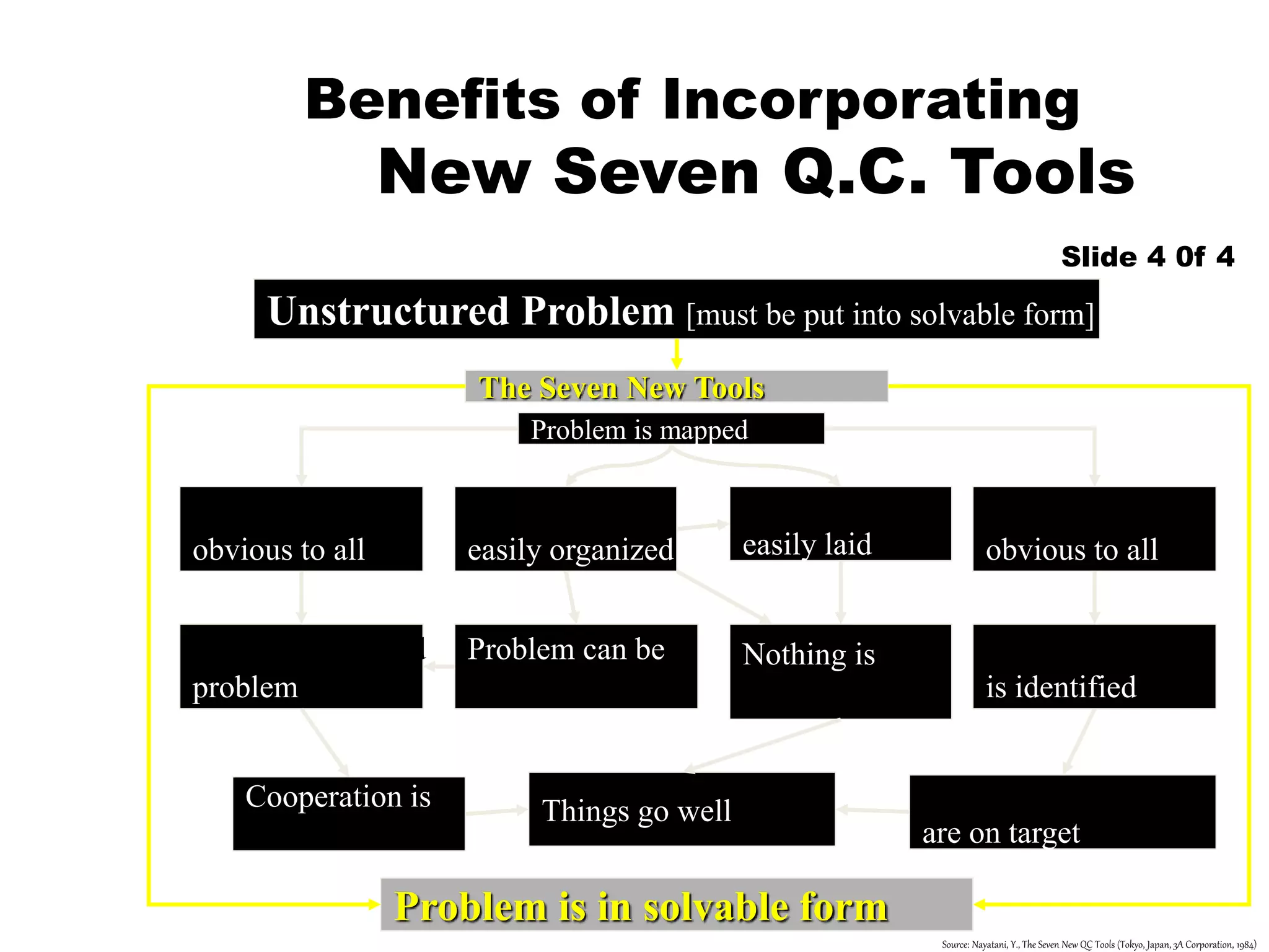 New 7 management tools | PPTX