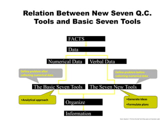 New 7 management tools | PPTX